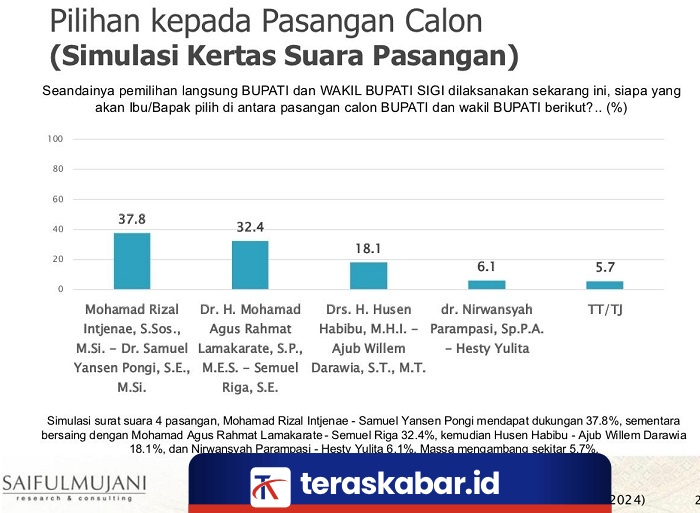 SMRC Rilis Hasil Survei Jelang Voting Day, Rizal-SYP Ungguli 3 Pesaingnya di Pilkada Sigi ...